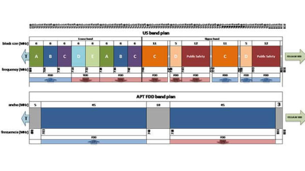 Will 5G 600MHz Be The New Prime Frequency Band? - C&T RF Antennas ...